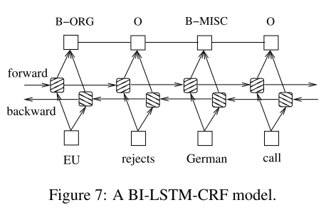 BILSTM-CRF原理介绍与tensorflow实现_bilstm tensorflow-CSDN博客