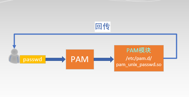 Linux进阶_PAM认证机制_sd-pam-CSDN博客