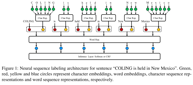 BILSTM-CRF原理介绍与tensorflow实现_bilstm tensorflow-CSDN博客