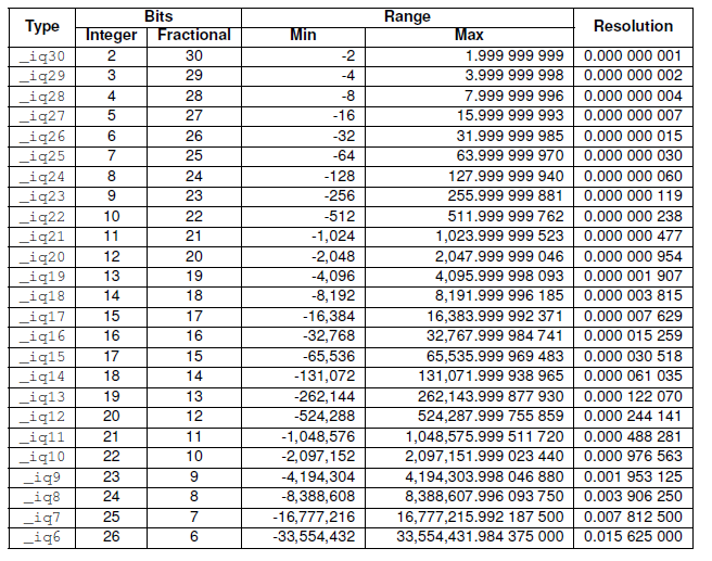 TM4C IQmath 使用教程+FPU介绍-CSDN博客