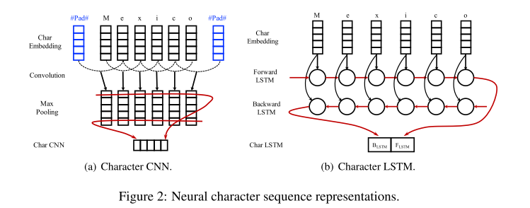 BILSTM-CRF原理介绍与tensorflow实现_bilstm tensorflow-CSDN博客