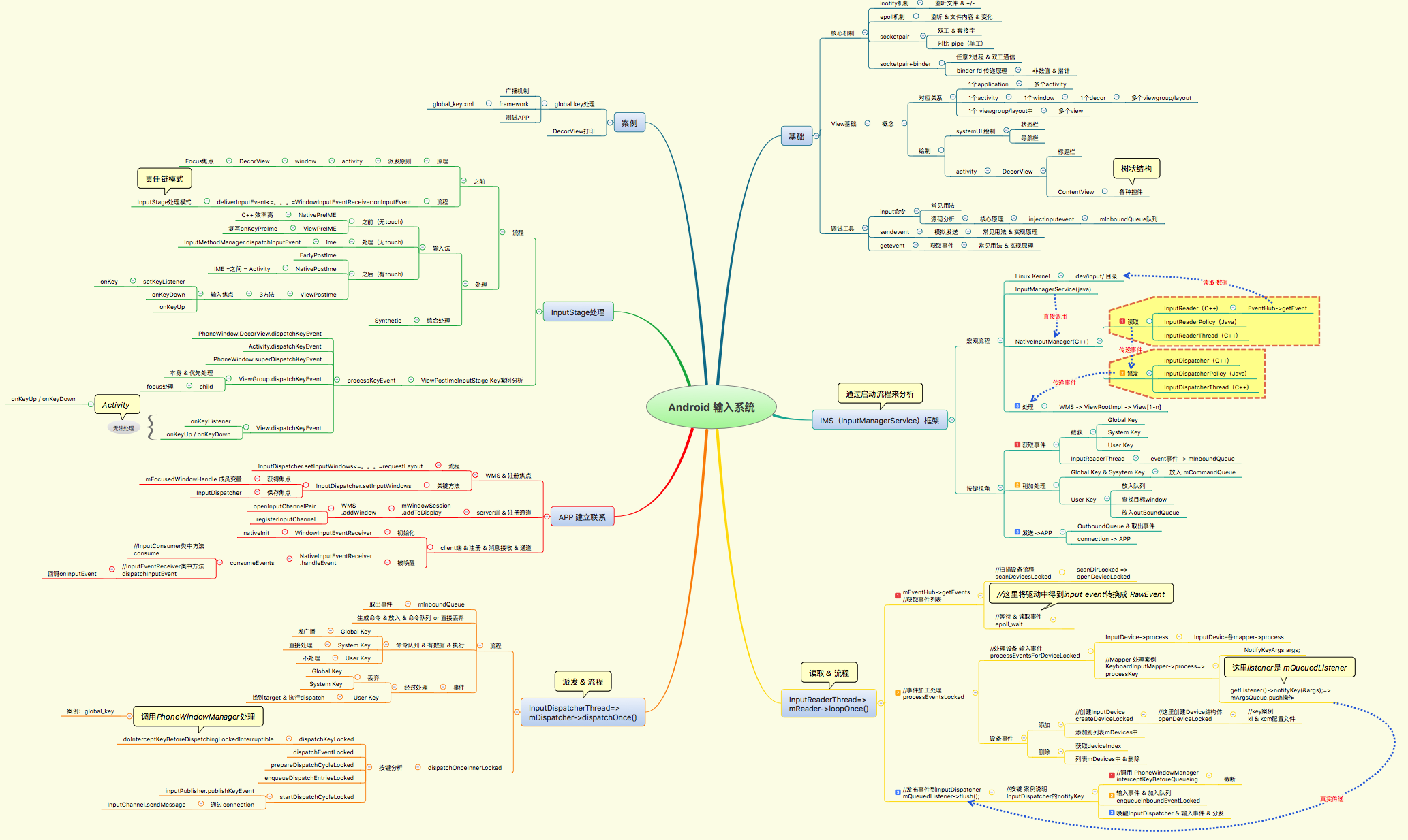 Android Framework 输入子系统 （11）sendevent与getevent命令解读android Getevent 转换 Framework Csdn博客 
