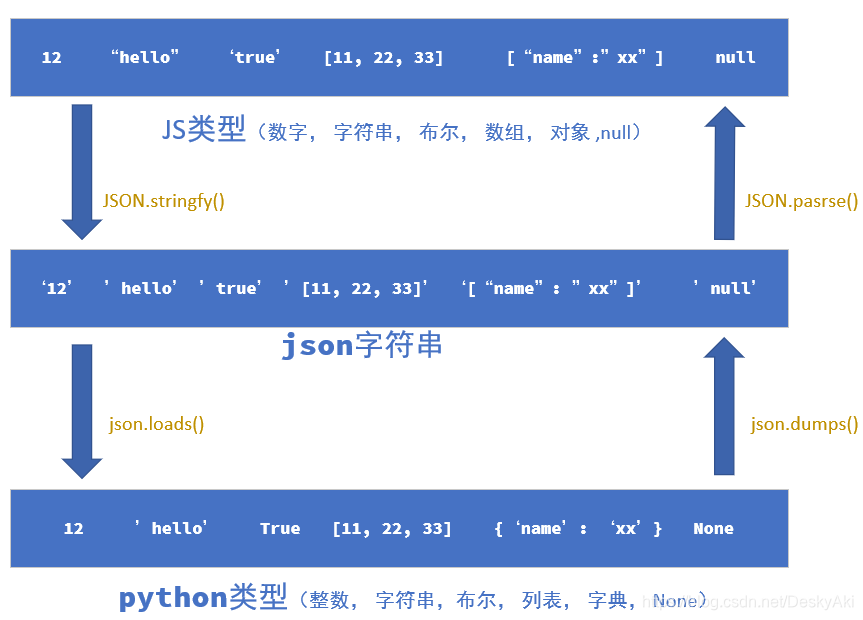 序列化(js Pythondjango,ajax,jsonresponse)使用js将python字典列表序列化为可接受的datatable Ajax对象 Csdn博客