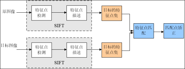 SIFT(Scale Invariant Feature Transform) 算法小结及实验_sift实验报告-CSDN博客