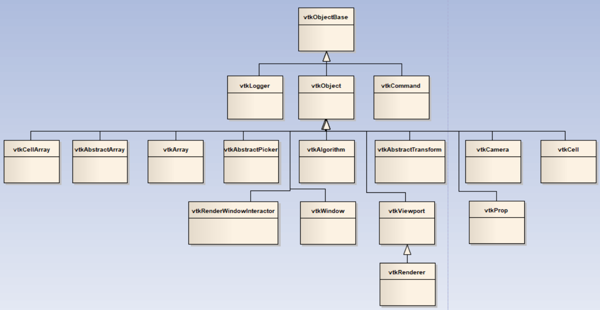 VTK 学习----VTK对象-基础对象_vtklogger-CSDN博客