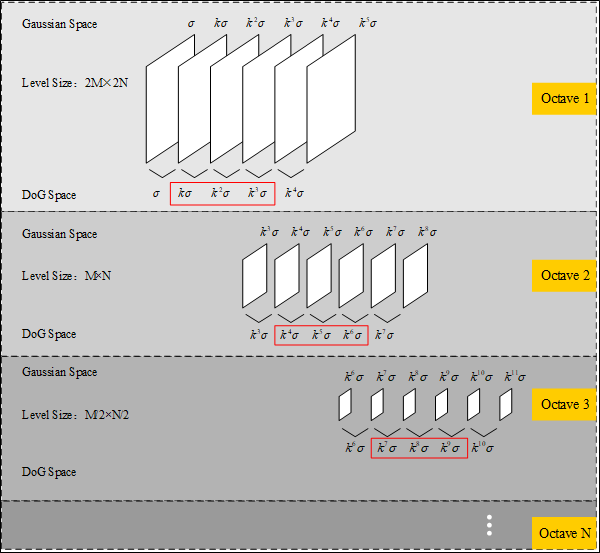 SIFT(Scale Invariant Feature Transform) 算法小结及实验_sift实验报告-CSDN博客