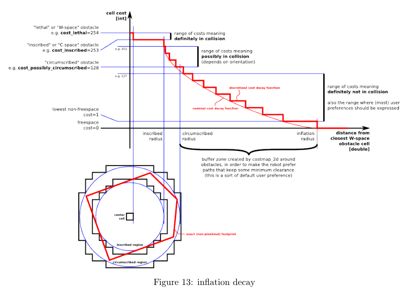 ROS Navigation Tuning Guide（导航调试指南）_ros导航功能调优指南-CSDN博客