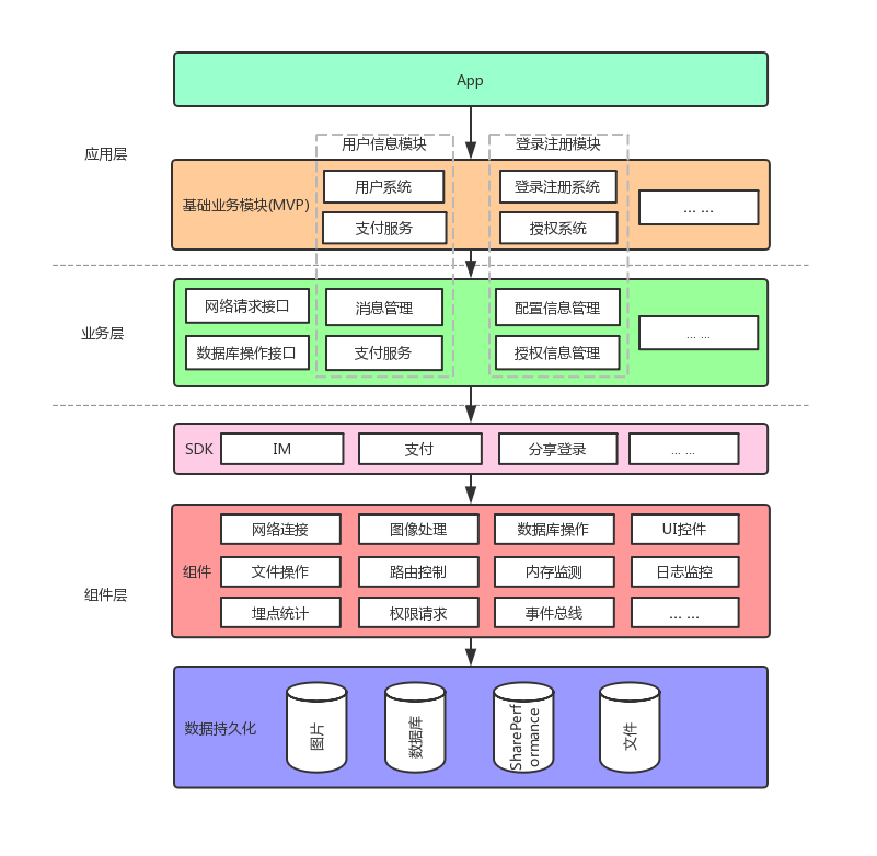 Android 三层架构 Android三层架构 Csdn博客