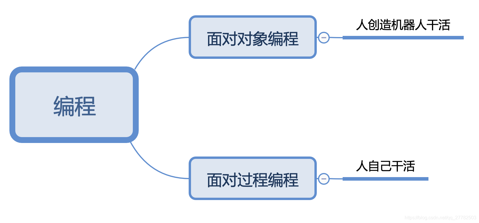 Python 面向对象编程与面向过程编程究竟是个什么鬼? 4、 Python只能面向对象编程 不支持面向过程编程。 Csdn博客