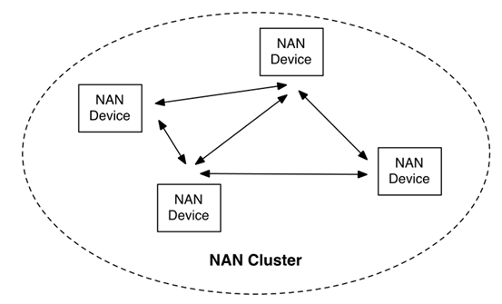 WifiAware实现及协议模型_wifi aware-CSDN博客