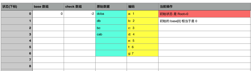 Double Array Trie双数组trie树原理解析和数据构建过程coolkissmile的博客 Csdn博客 