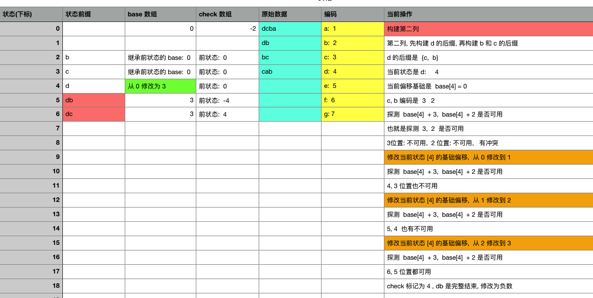 double-array-trie双数组trie树原理解析和数据构建过程_coolkissmile的博客-CSDN博客