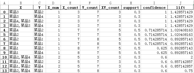 关联规则算法（Apriori/Fp-growth）在Python上的实现_关联规则算法python-CSDN博客