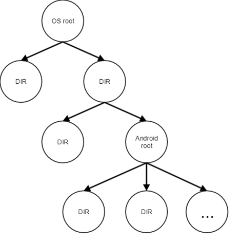 Android Container原理分析-CSDN博客