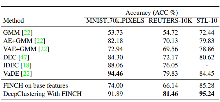 Efficient Parameter-free Clustering Using First Neighbor Relations_finch聚类_mxg007的博客-CSDN博客