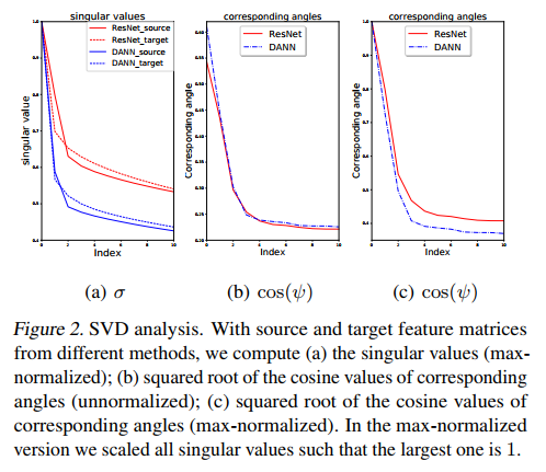Transferability vs. Discriminability: Batch Spectral Penalization for Adversarial Domain ...