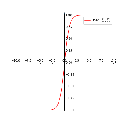 激活函数及python实现_threshold激活函数-CSDN博客
