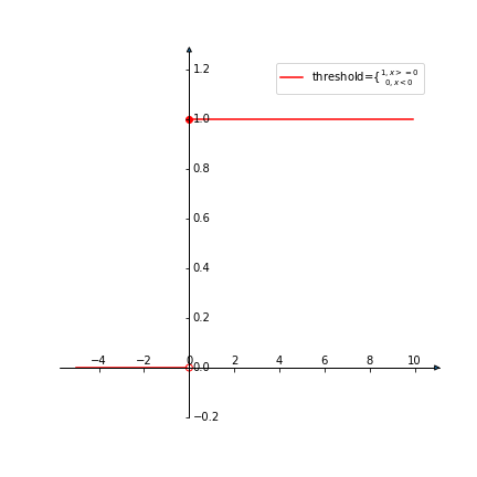 激活函数及python实现_threshold激活函数-CSDN博客