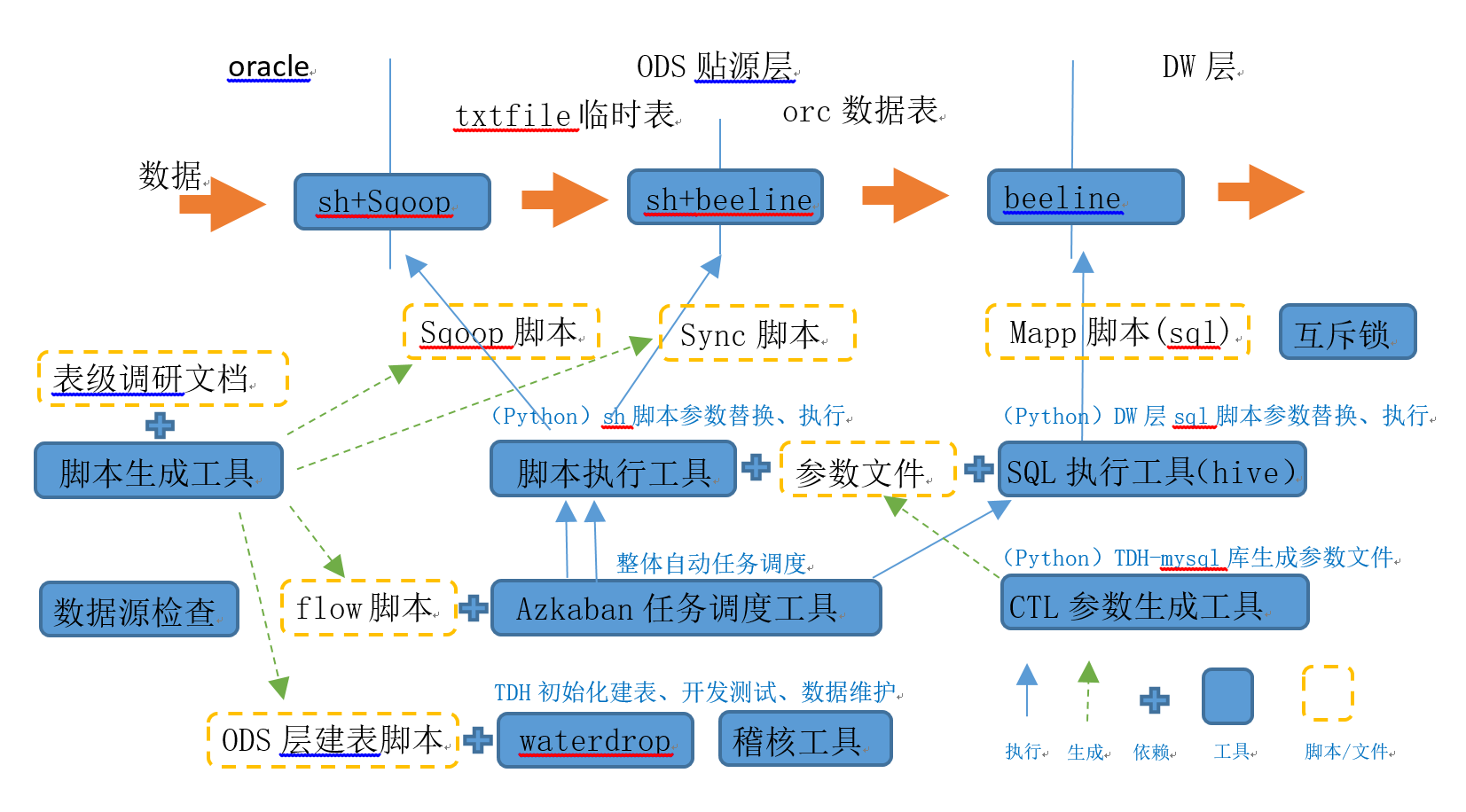 大数据学习——基于大数据平台的数据仓库etl基本思路大模型etl Csdn博客 