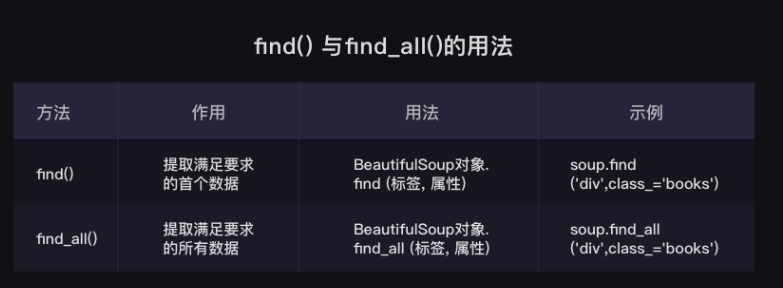 Python—爬虫之BeautifulSoup模块(解析—提取数据)_beautifulsoup通过规则匹配对网页解析-CSDN博客