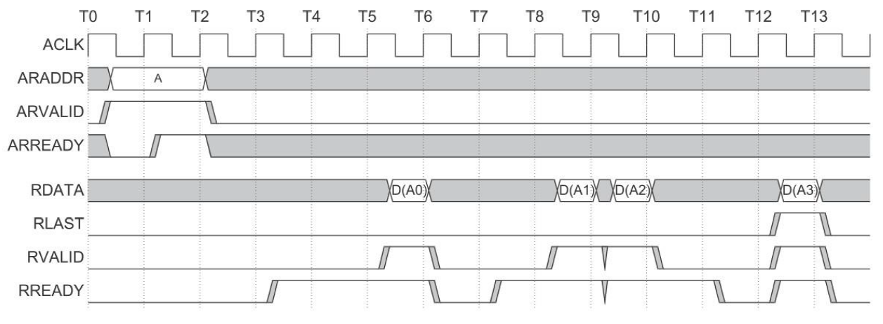 Xilinx-ZYNQ7000系列-学习笔记（10）：AXI总线_zynq7000 memory mapping-CSDN博客