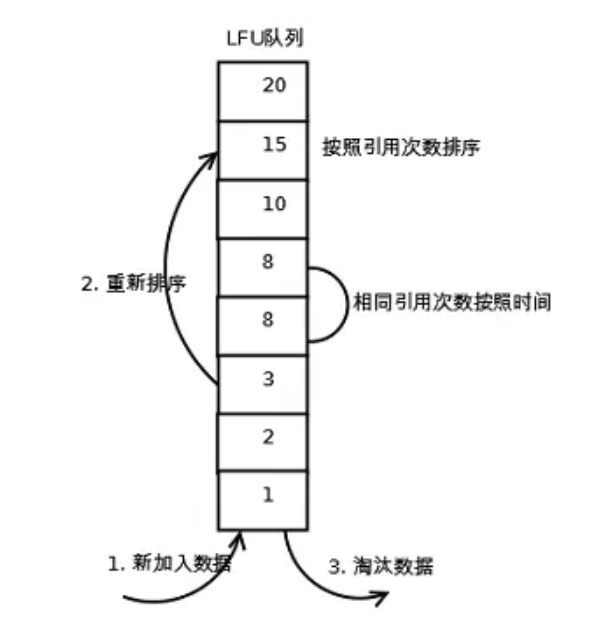 常用缓存淘汰策略FIFO、LFU、LRU_fifo 淘汰算法和 lru 淘汰算法-CSDN博客