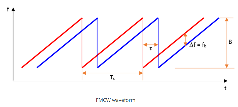 无人驾驶技术——FMCW radar-CSDN博客