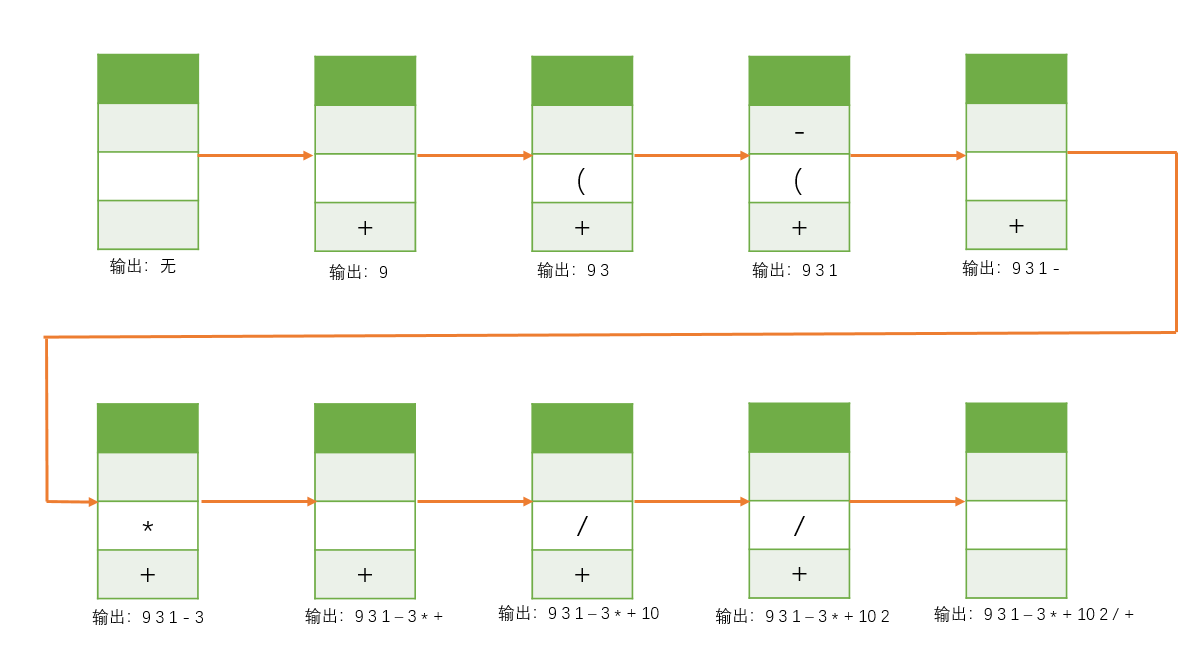 栈应用—中缀表达式和后缀表达式转换（原理和练习题目详解）中缀表达式转后缀习题 Csdn博客 