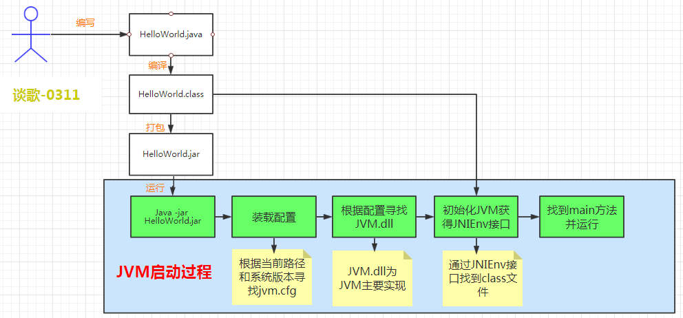jvm启动流程_启动jvm-CSDN博客