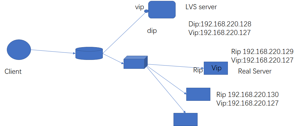 lvs概述_lvs最大并发数-CSDN博客