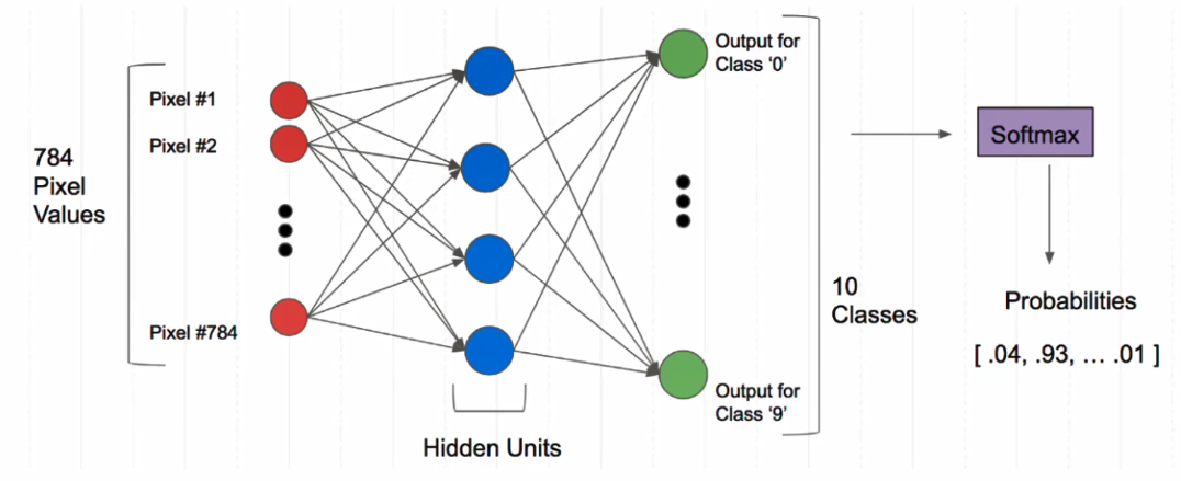 Tensorflow Mnist数据集 神经网络用tensorflow模式编写前馈神经网络数据集是mnist数据集。初始化参数方法为xavier Csdn博客