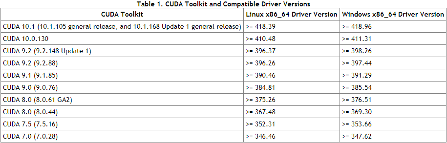 CUDA Toolkit and Compatible Driver Versions - CUDA 工具包和兼容的驱动程序版本-CSDN博客