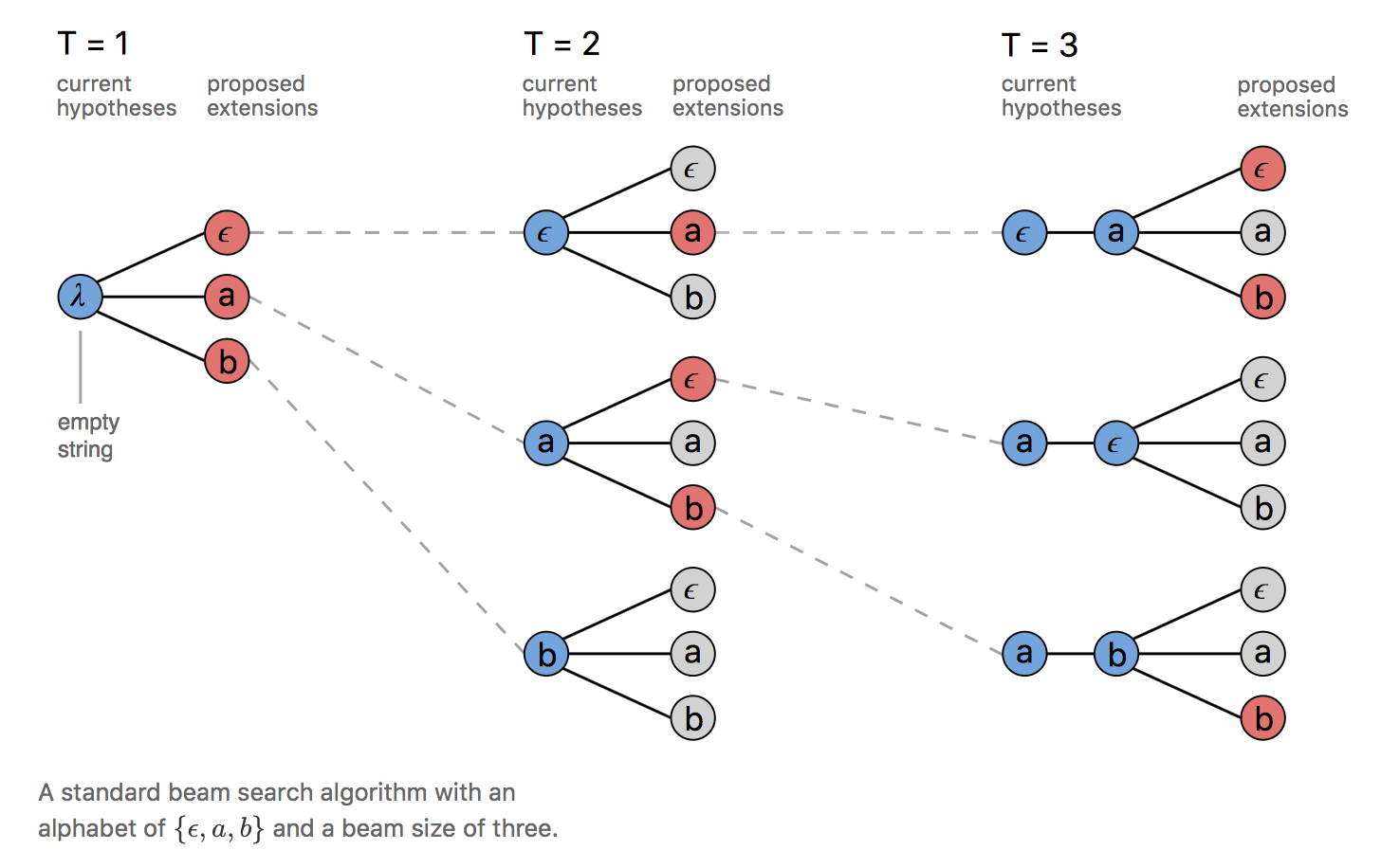 CTC loss的几种解码方法：贪心搜索 （greedy search）、束搜索（Beam Search）、前缀束搜索（Prefix Beam ...