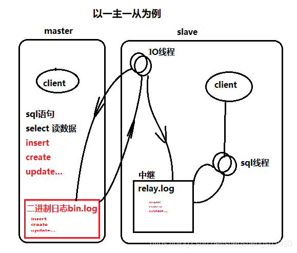 Mysql主从复制原理及双机热备原理mysql 主从热备 主从互备区别 Csdn博客