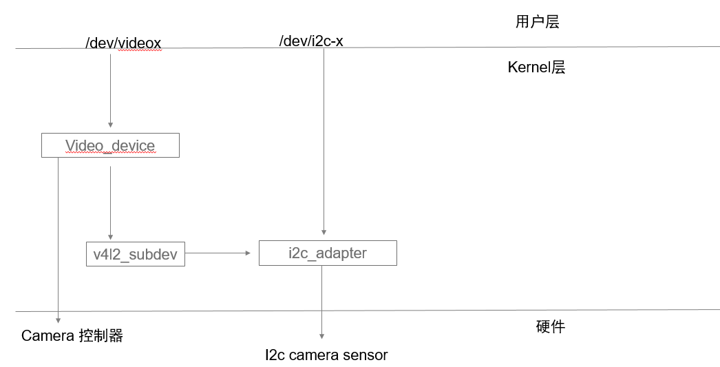 linux v4l2-i2c 框架学习_v4l2是i2c总线模型-CSDN博客