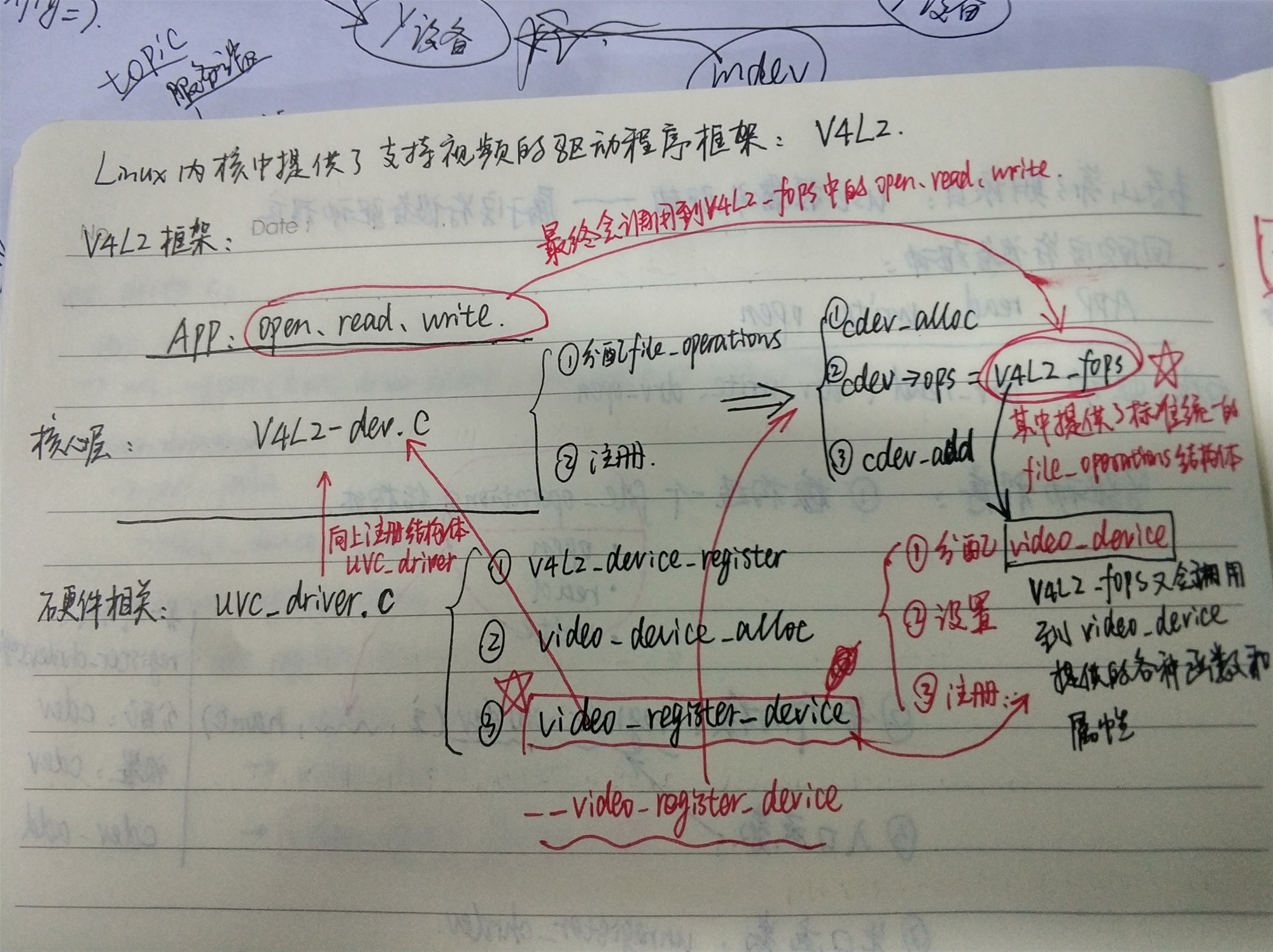 韦东山第3期嵌入式Linux项目-视频监控-1-v4l2视频框架分析_韦东山 uvc摄像头 视频-CSDN博客