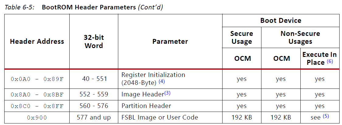 FPGA - Zynq - 加载 - BootRom_zynq 启动怎么知道从flash哪里加载fpga-CSDN博客