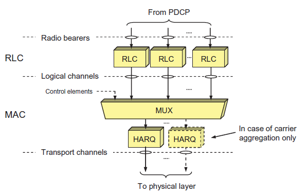 5G/NR 学习笔记: 重传机制_rlc重传-CSDN博客