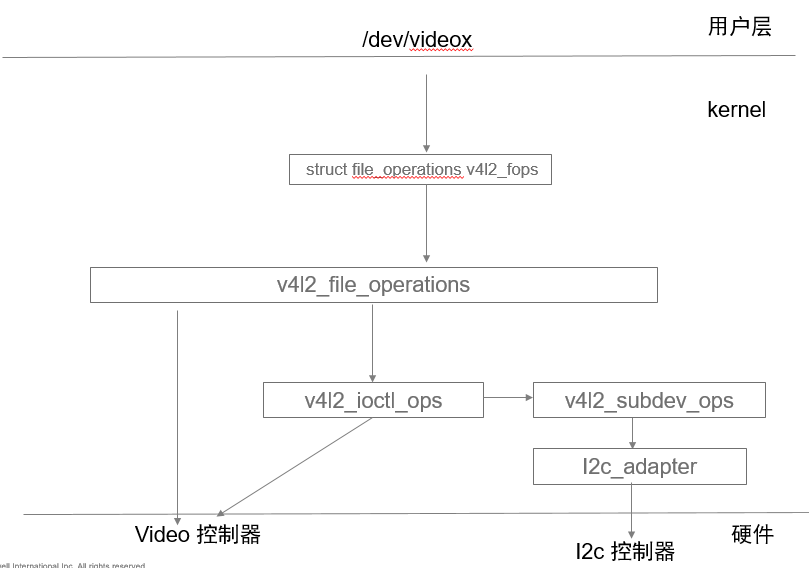 linux v4l2-i2c 框架学习_v4l2是i2c总线模型-CSDN博客
