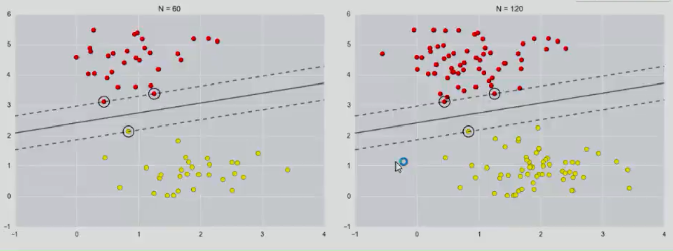 【机器学习】图解SVM中gamma和c参数的作用_svm的c和gamma影响-CSDN博客