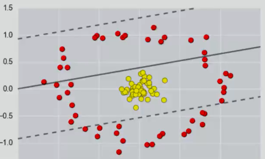 【机器学习】图解SVM中gamma和c参数的作用_svm的c和gamma影响-CSDN博客