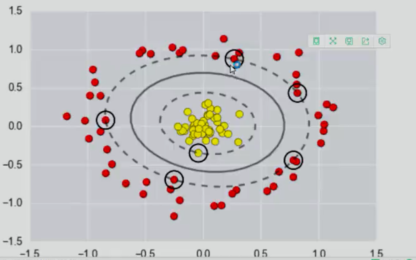 【机器学习】图解SVM中gamma和c参数的作用_svm的c和gamma影响-CSDN博客