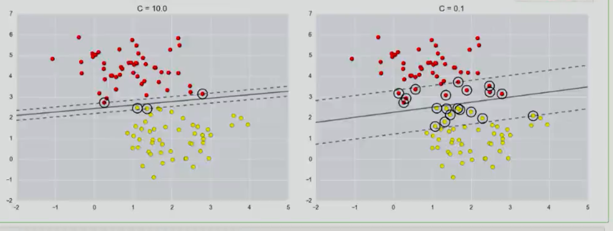 【机器学习】图解SVM中gamma和c参数的作用_svm的c和gamma影响-CSDN博客