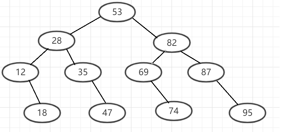 数据结构----BST（二叉搜索树增加、删除、查询）_数据结构里bst是什么意思-CSDN博客
