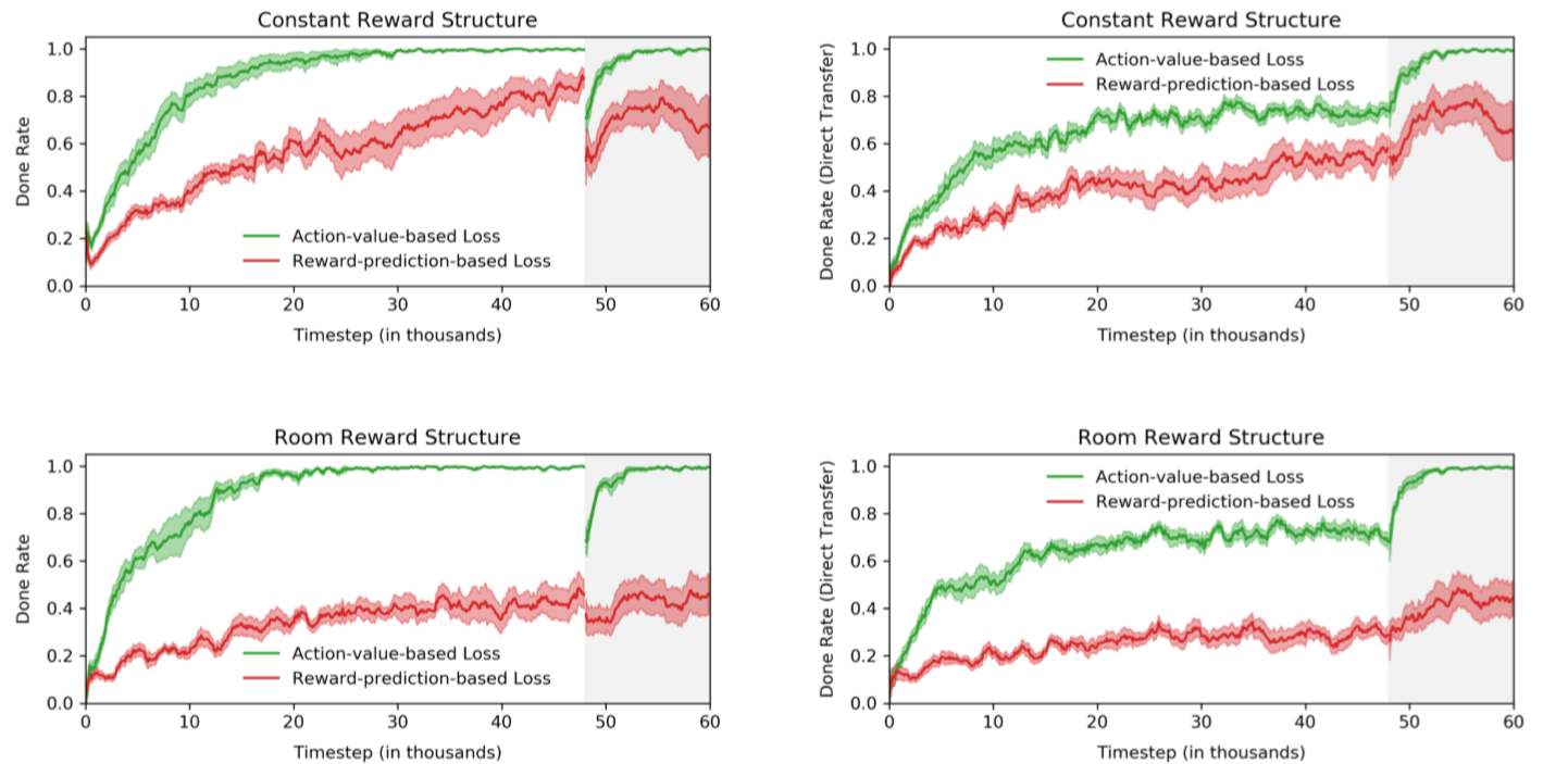 UNIVERSAL SUCCESSOR FEATURES FOR TRANSFER REINFORCEMENT LEARNING（转移强化学习的通用后继特征）_generalization ...