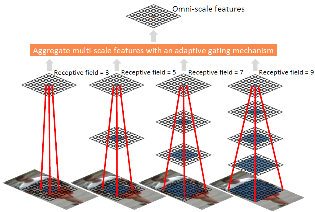 OSNet：Omni-Scale Feature Learning for Person Re-Identification（论文阅读笔记）_osnet论文-CSDN博客