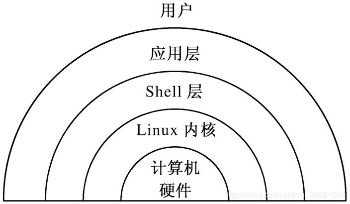 Linux系统简介、系统分区和目录结构详解_linux分区和系统目录-CSDN博客