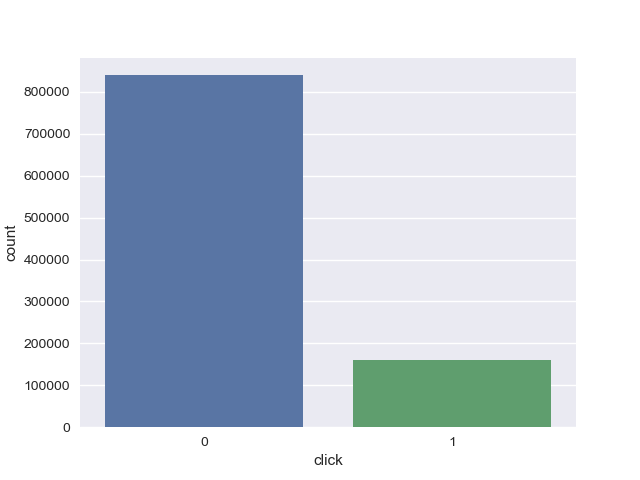 Kaggle Click-Through Rate Prediction 点击率预测/CTR预估_kaggle ctr-CSDN博客