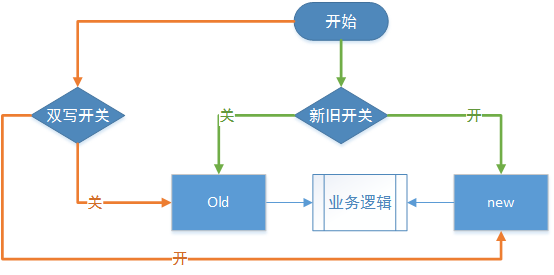 Mysql数据库 单表亿级数据不停机迁移数据库迁移1g数据要多久 Csdn博客 