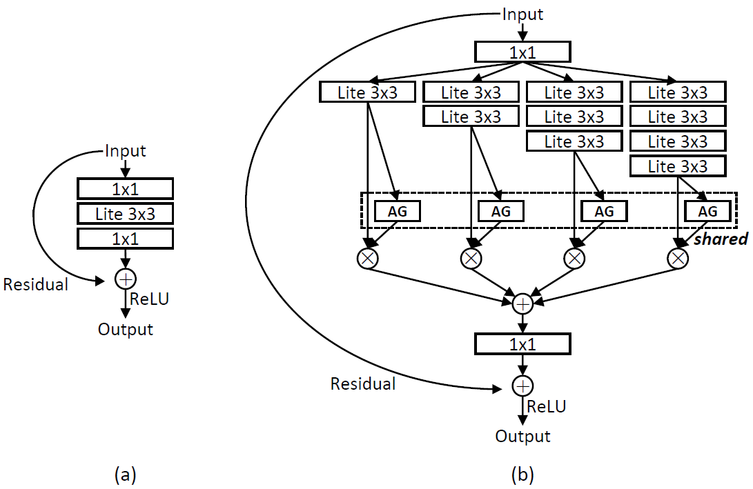 OSNet：Omni-Scale Feature Learning for Person Re-Identification（论文阅读笔记）_osnet论文-CSDN博客